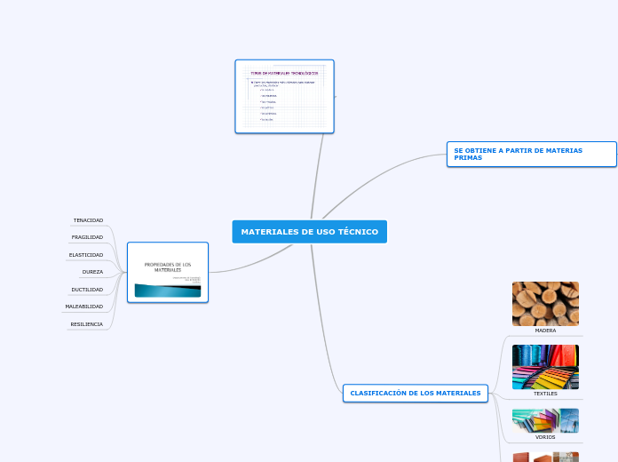 MATERIALES DE USO TÉCNICO - Mind Map